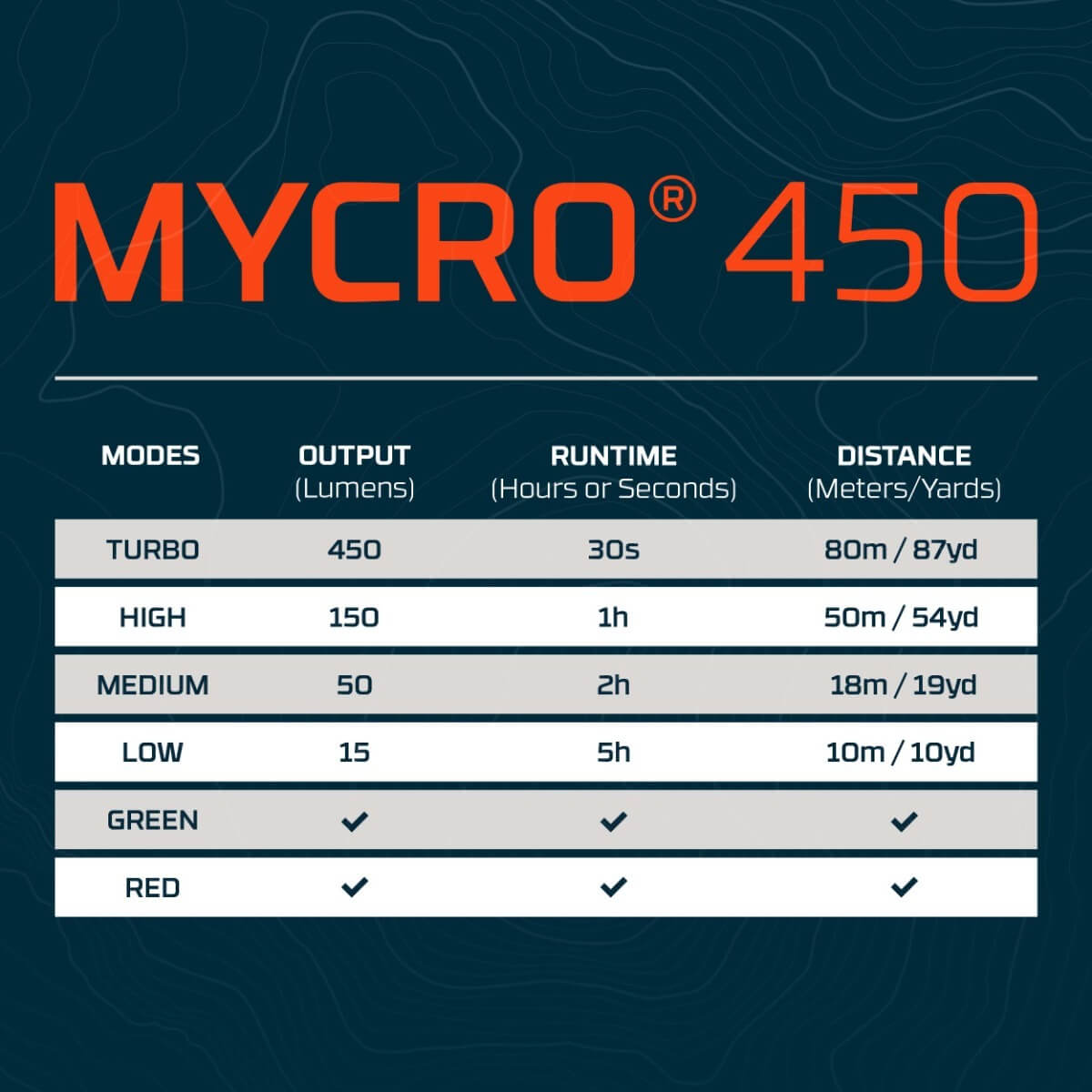 MYCRO 450 Headlamp and Cap Light - Red / Green / White LEDs ...